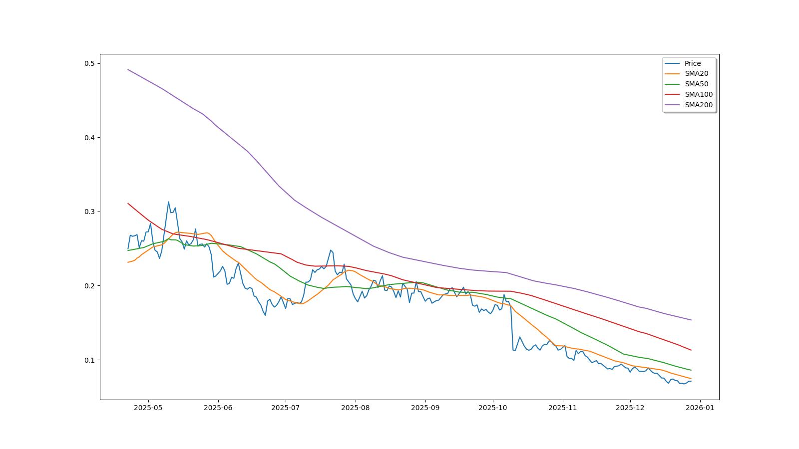 ZetaChain Simple Moving Averages