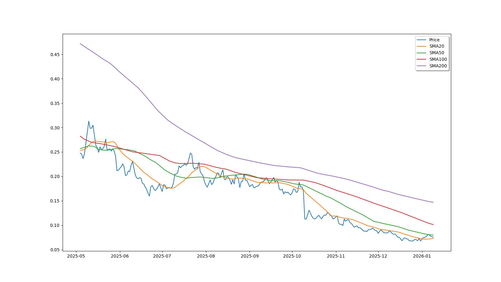 ZetaChain Simple Moving Averages