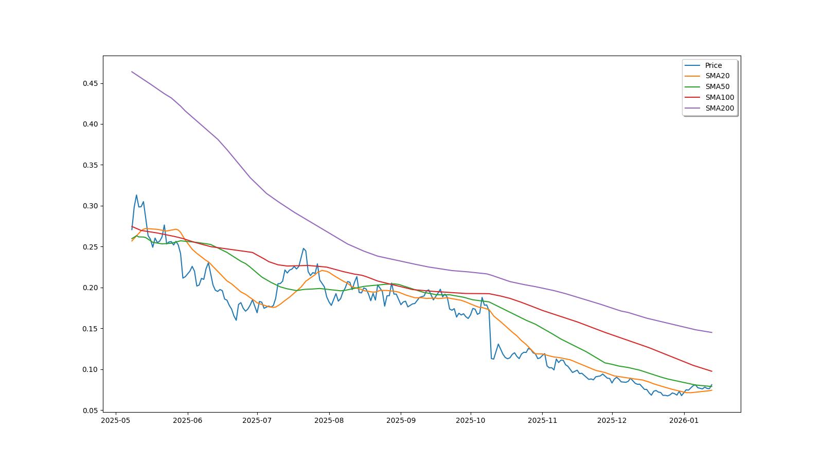 ZetaChain Simple Moving Averages