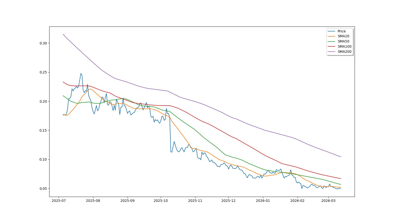 ZetaChain Simple Moving Averages