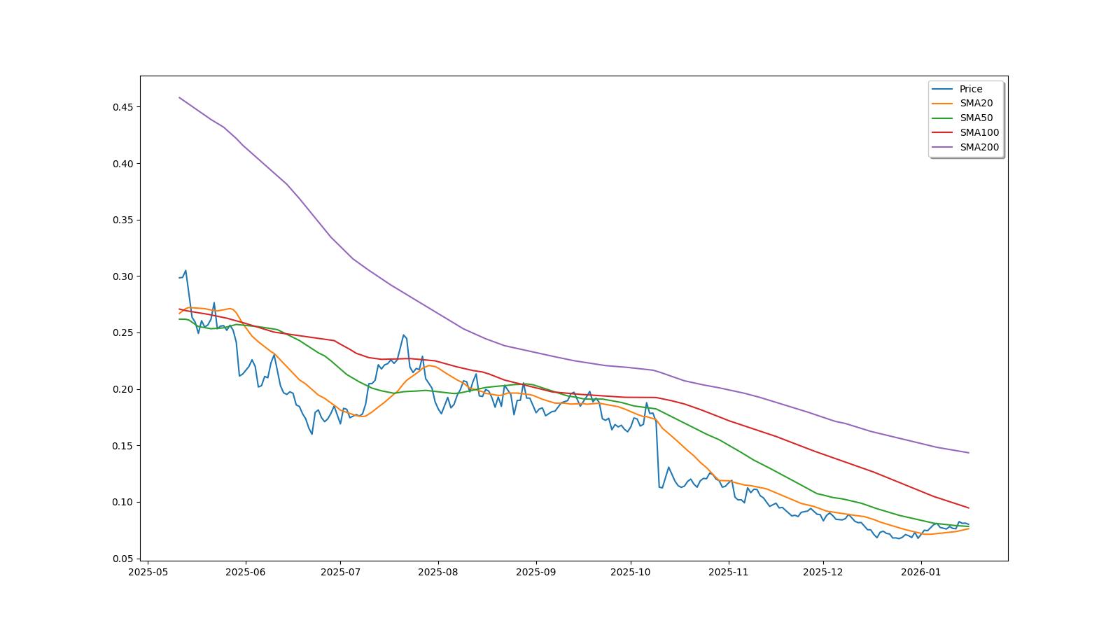 ZetaChain Simple Moving Averages
