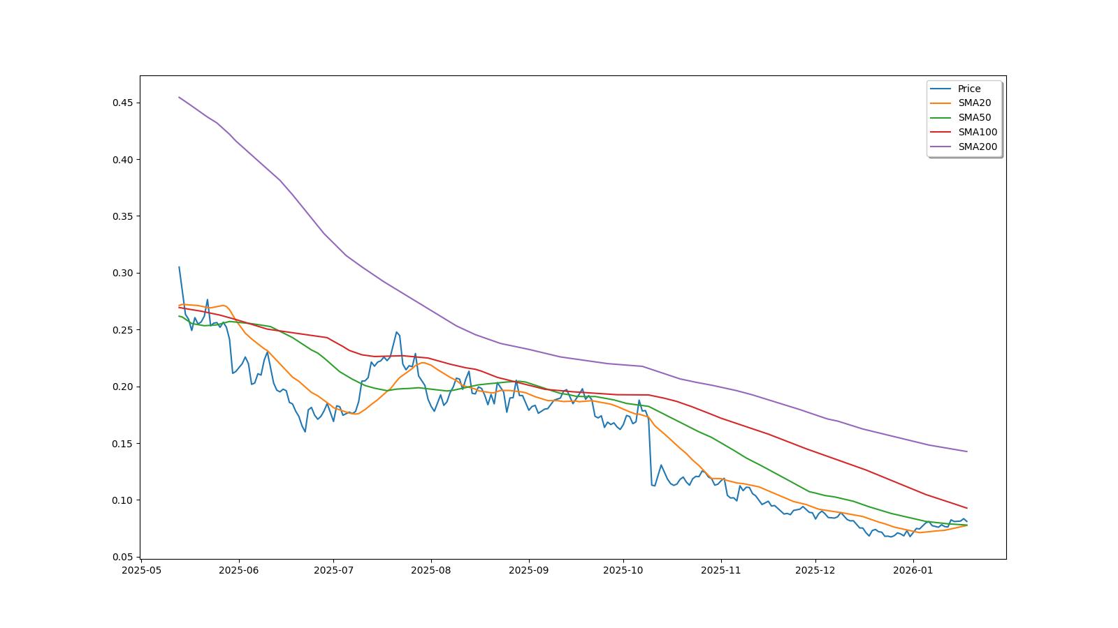 ZetaChain Simple Moving Averages