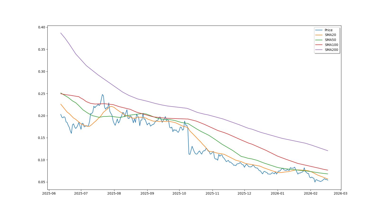 ZetaChain Simple Moving Averages