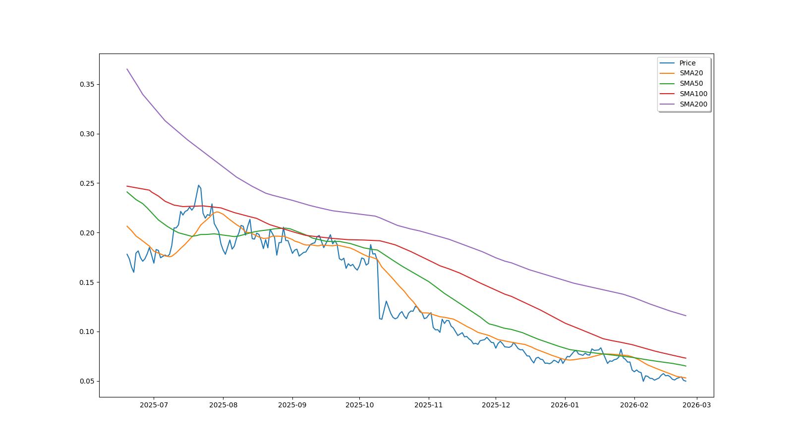 ZetaChain Simple Moving Averages
