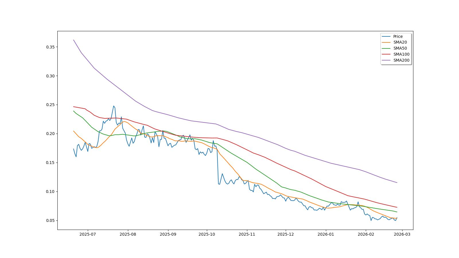 ZetaChain Simple Moving Averages