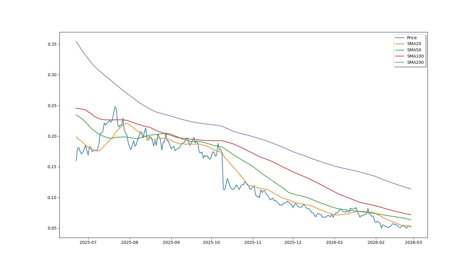 ZetaChain Simple Moving Averages