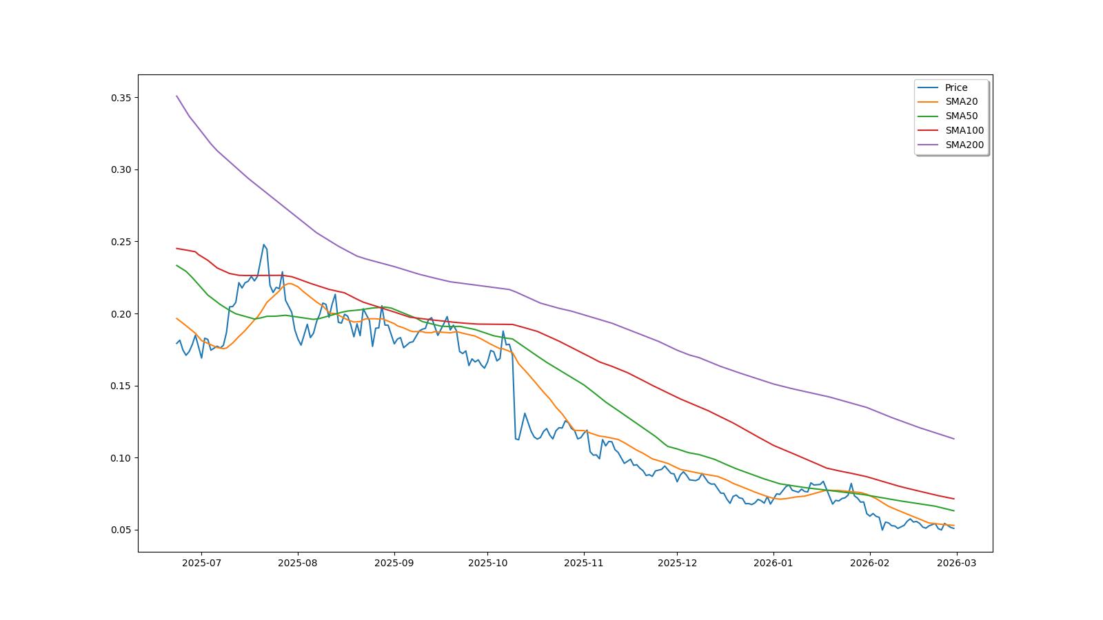 ZetaChain Simple Moving Averages