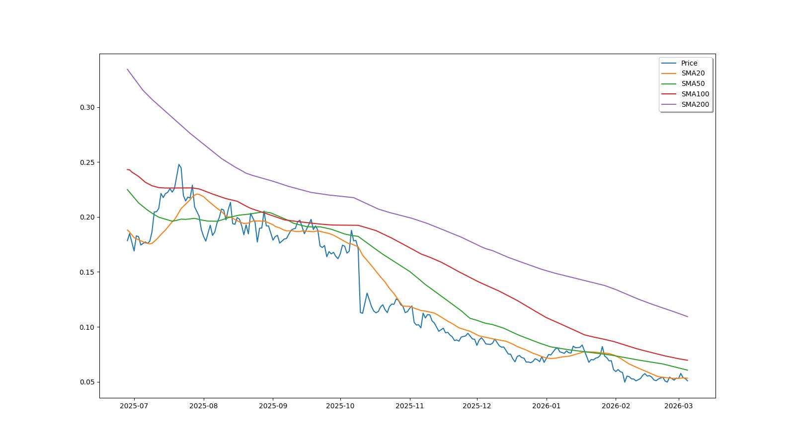 ZetaChain Simple Moving Averages