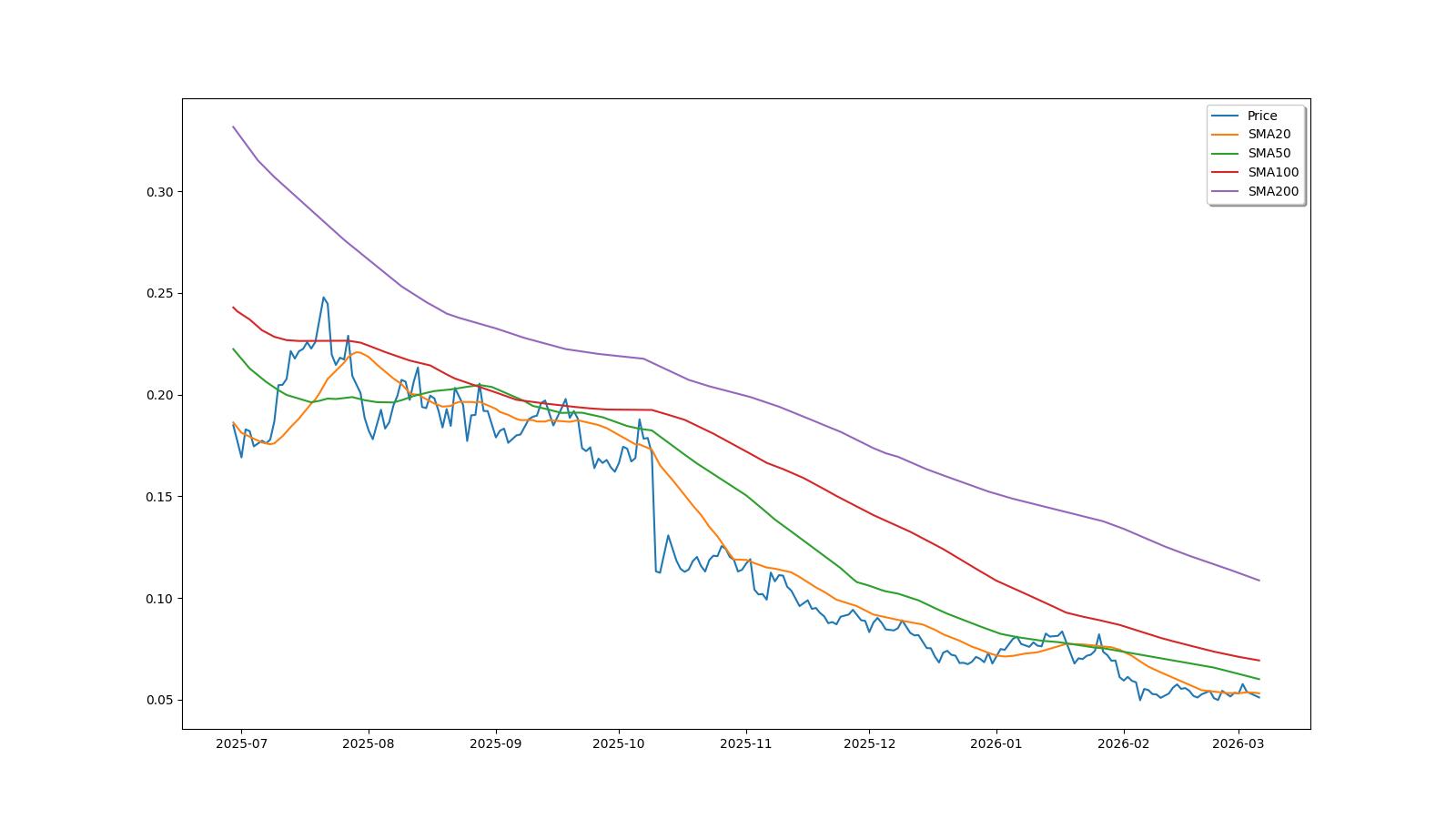ZetaChain Simple Moving Averages