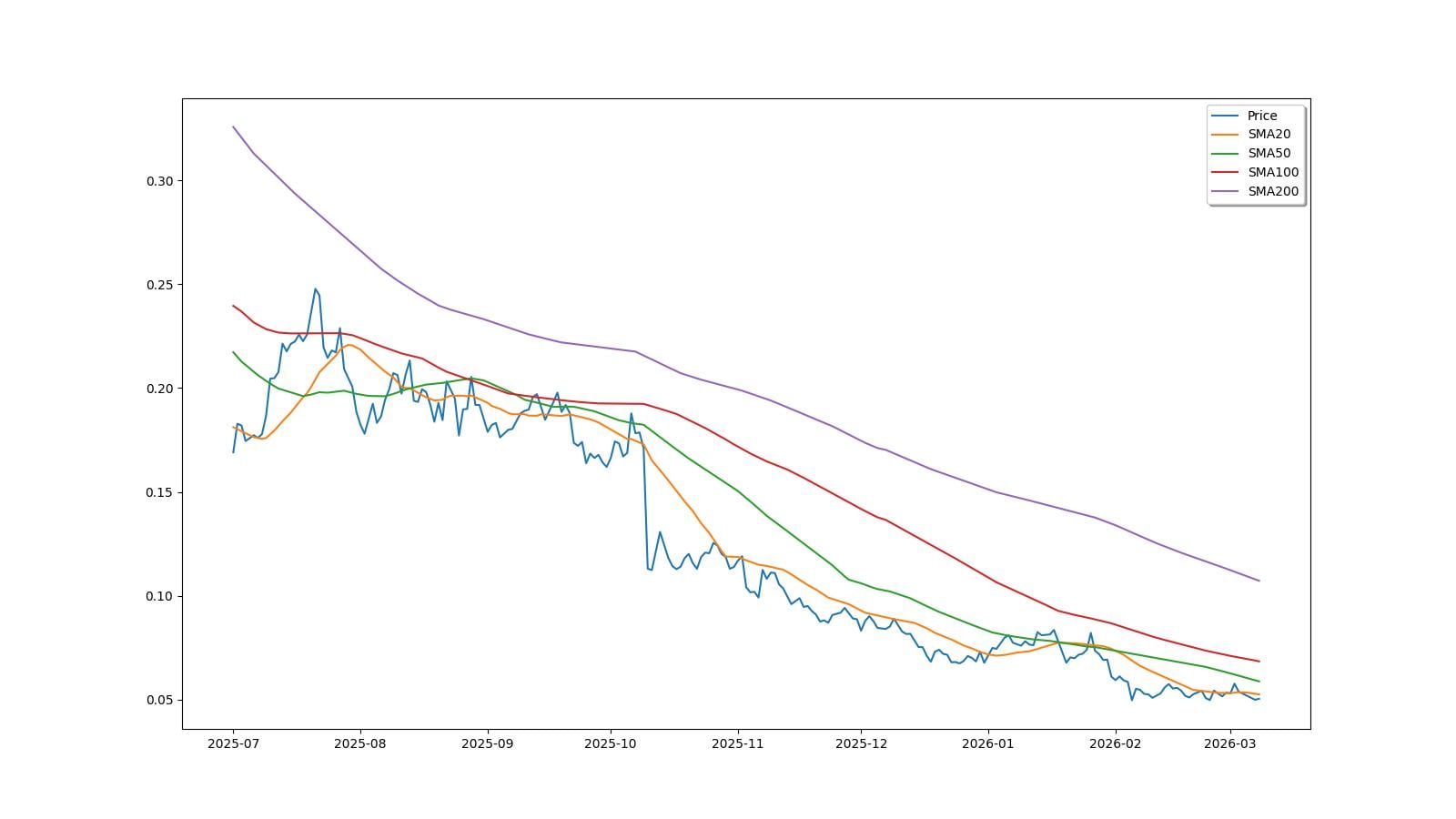 ZetaChain Simple Moving Averages