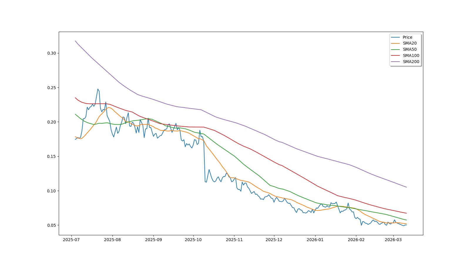ZetaChain Simple Moving Averages