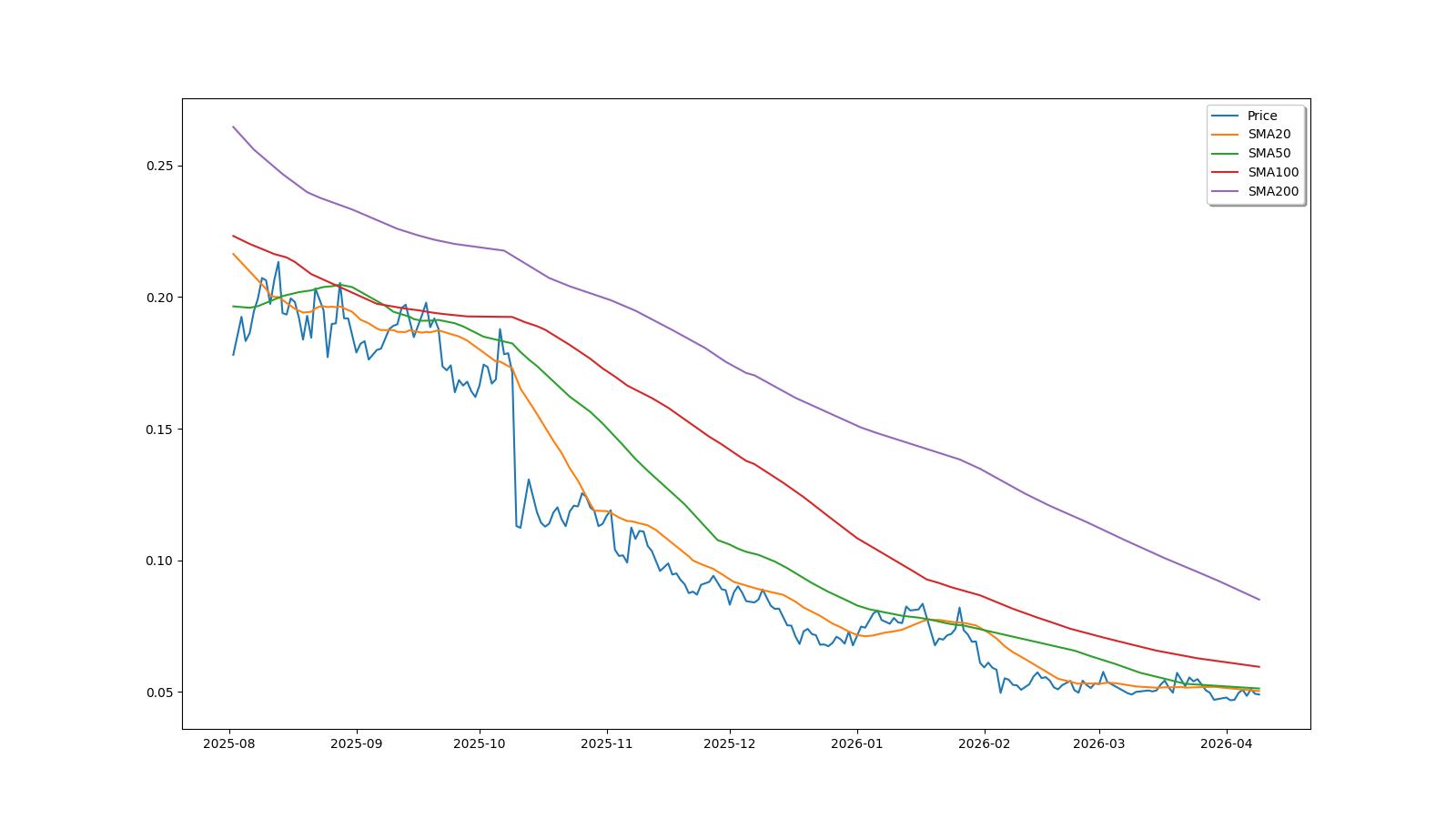 ZetaChain Simple Moving Averages