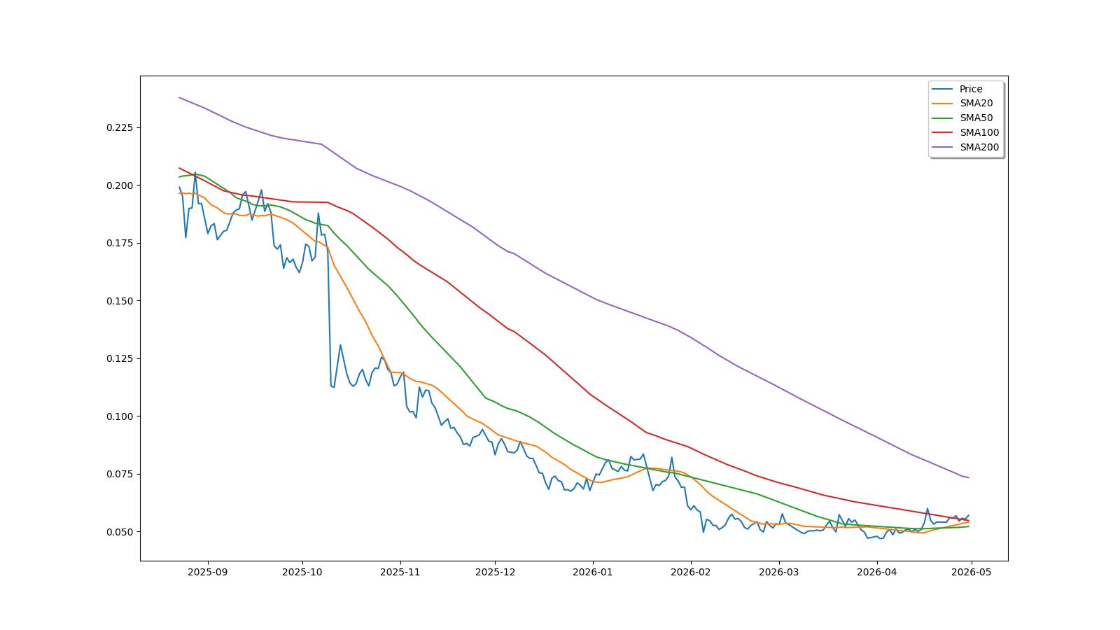 ZetaChain Simple Moving Averages