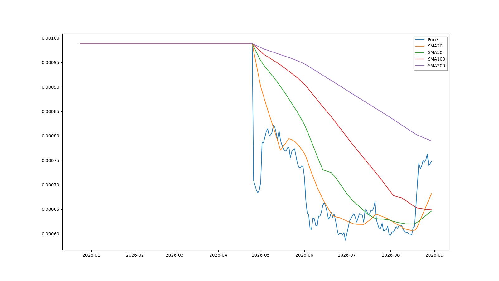 Zetacoin Simple Moving Averages