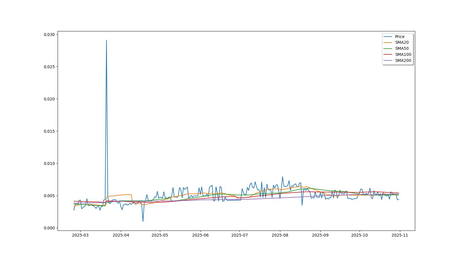 Zetacoin Simple Moving Averages