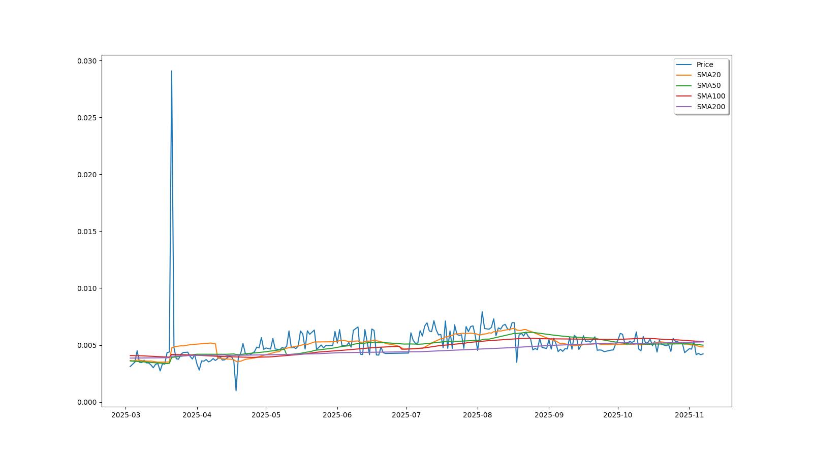 Zetacoin Simple Moving Averages