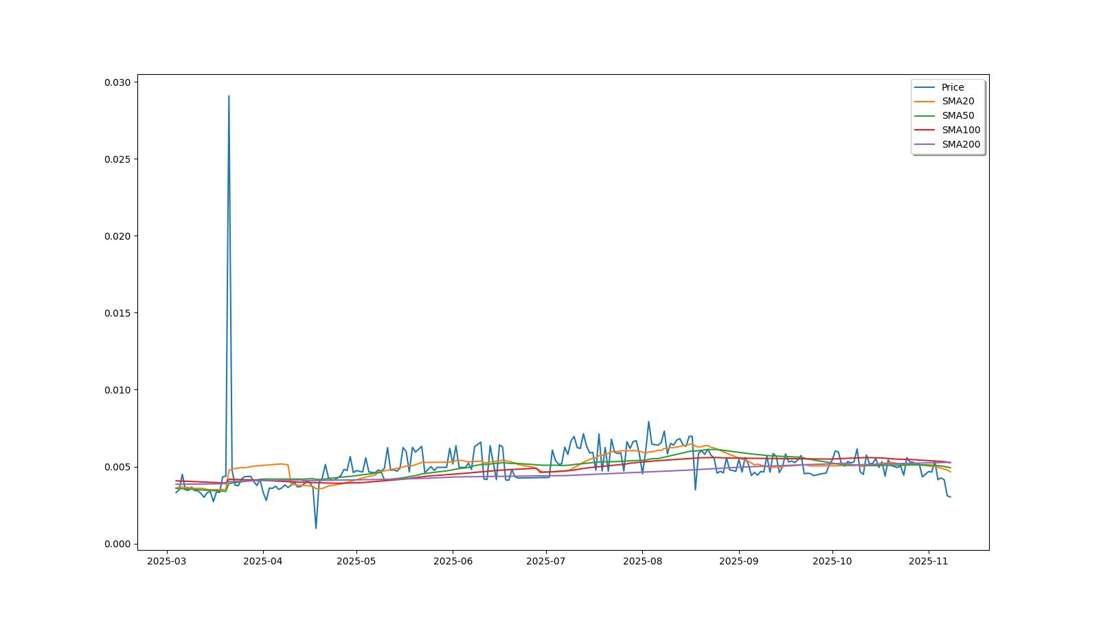 Zetacoin Simple Moving Averages