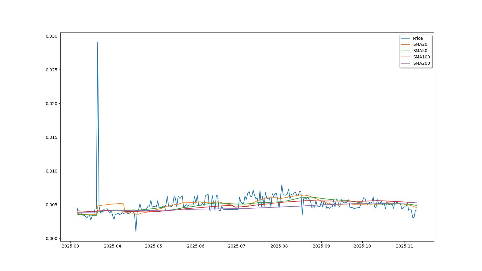 Zetacoin Simple Moving Averages