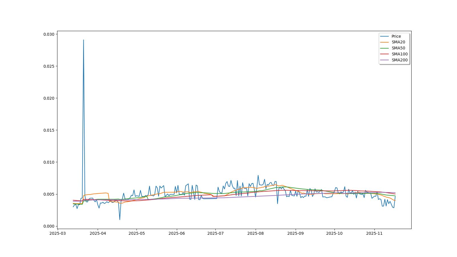 Zetacoin Simple Moving Averages