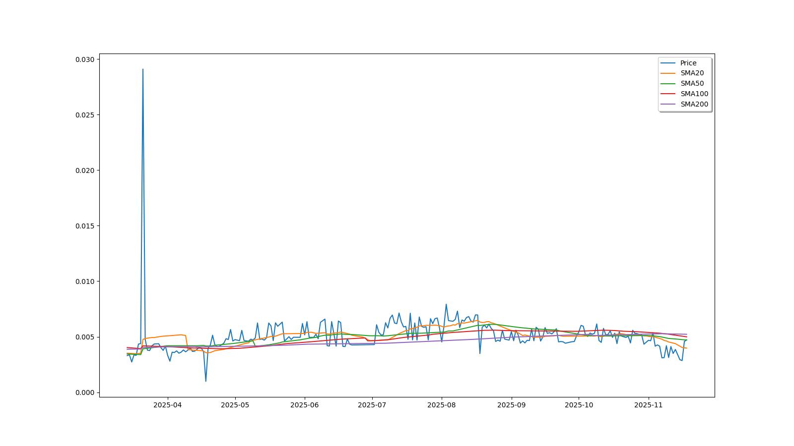 Zetacoin Simple Moving Averages