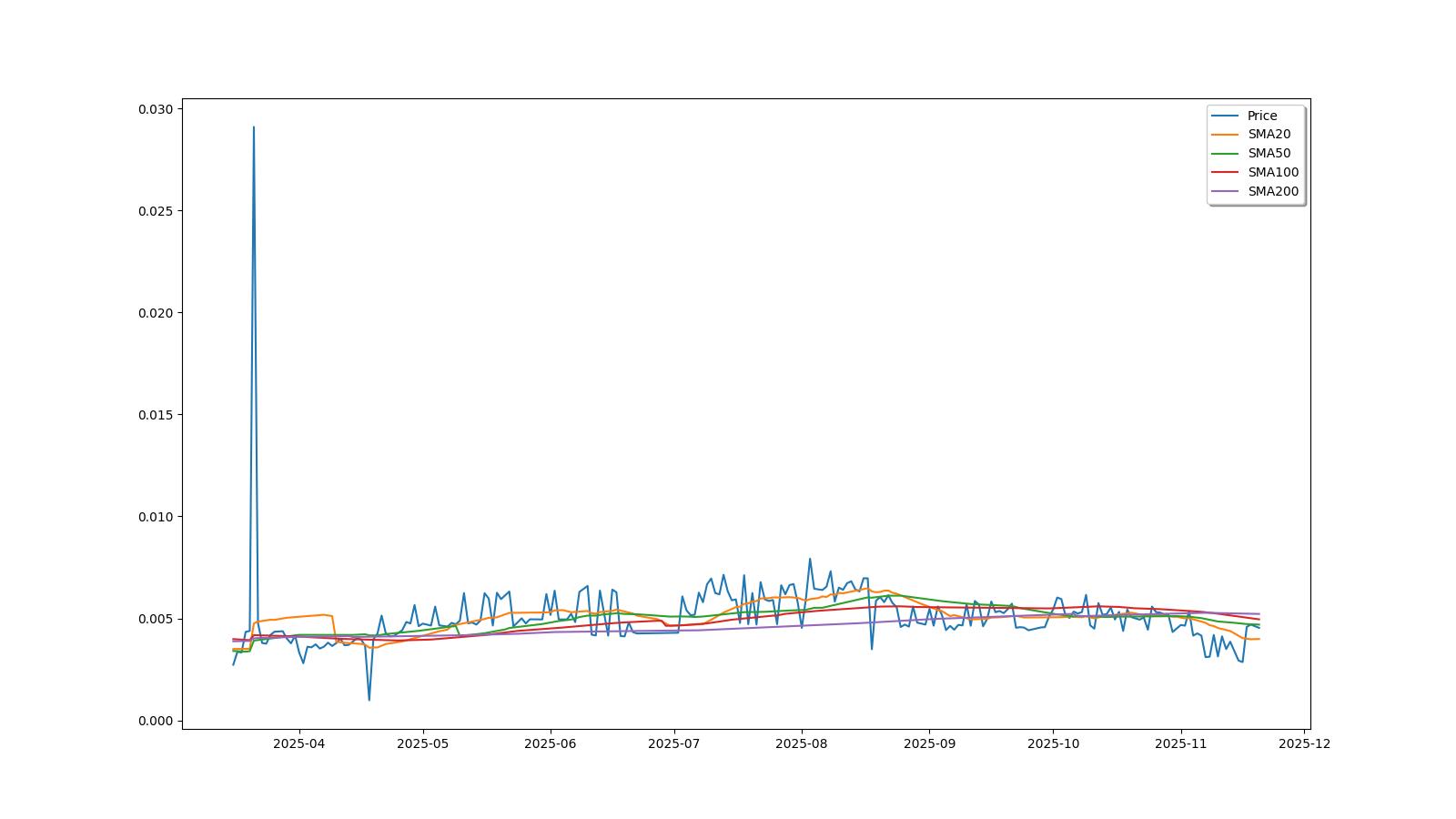 Zetacoin Simple Moving Averages