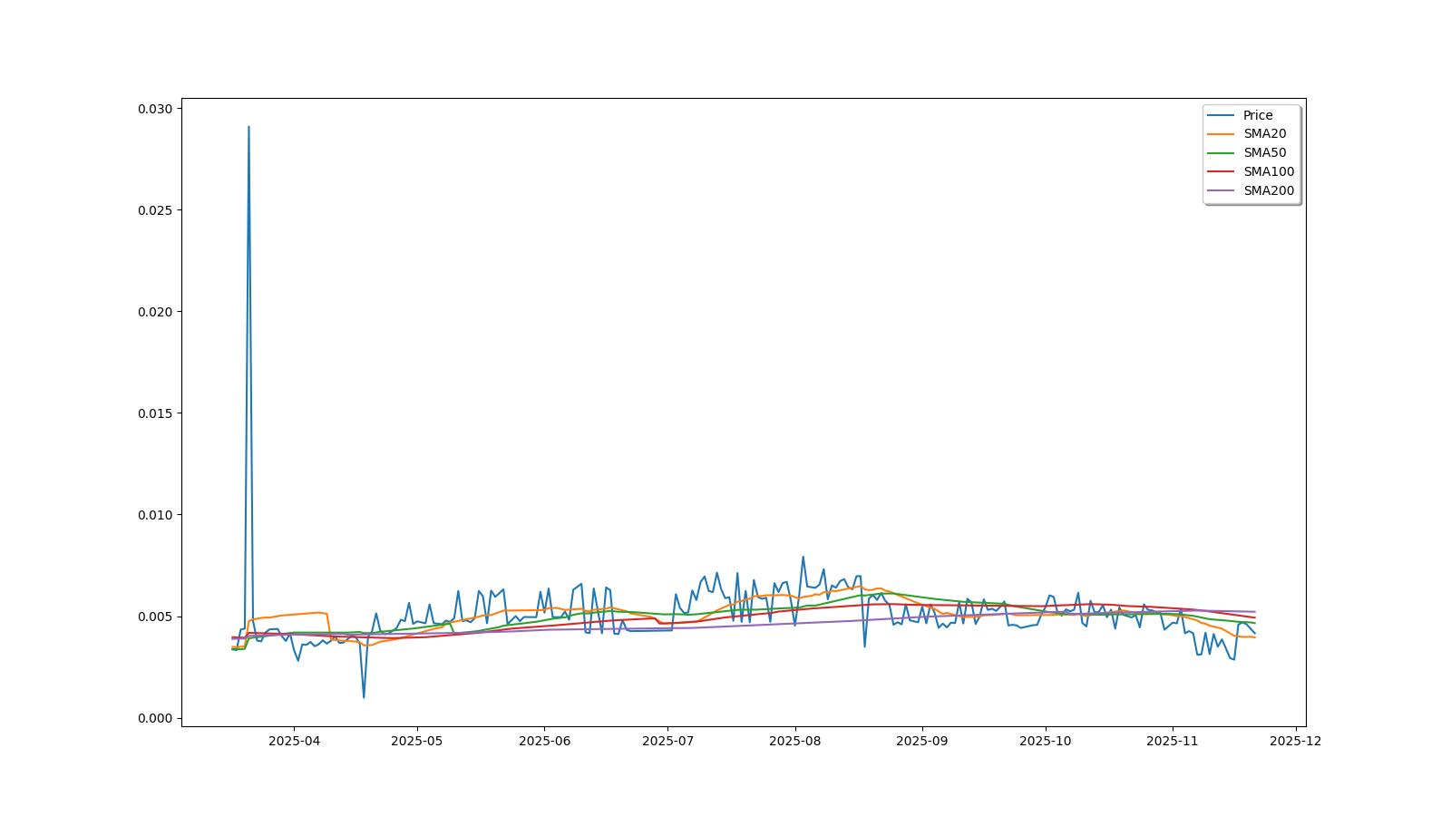 Zetacoin Simple Moving Averages
