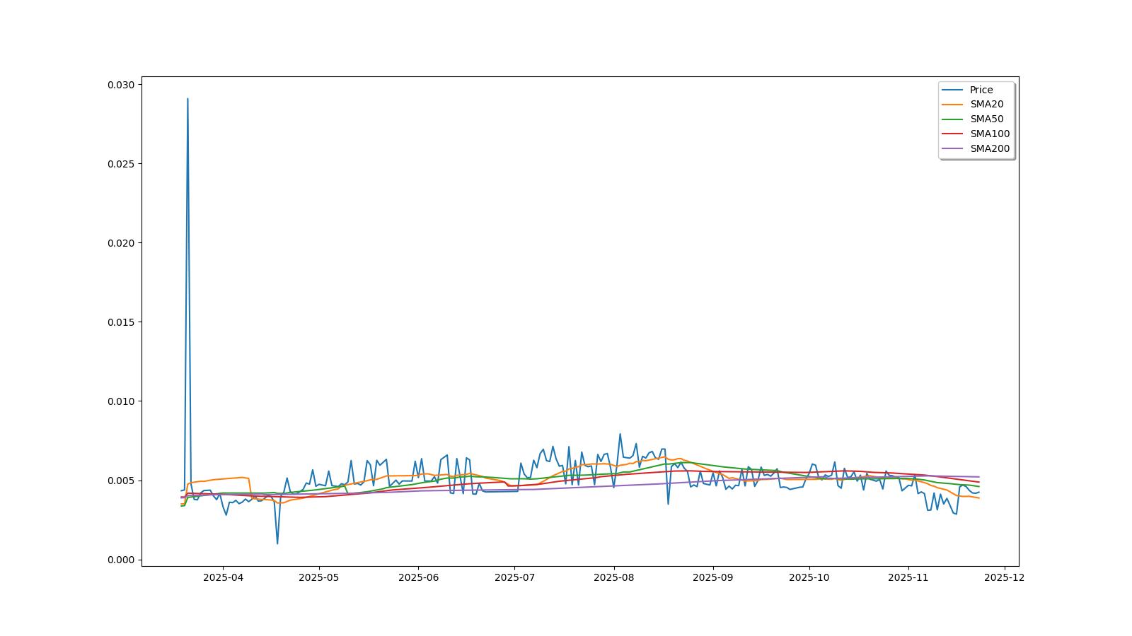 Zetacoin Simple Moving Averages