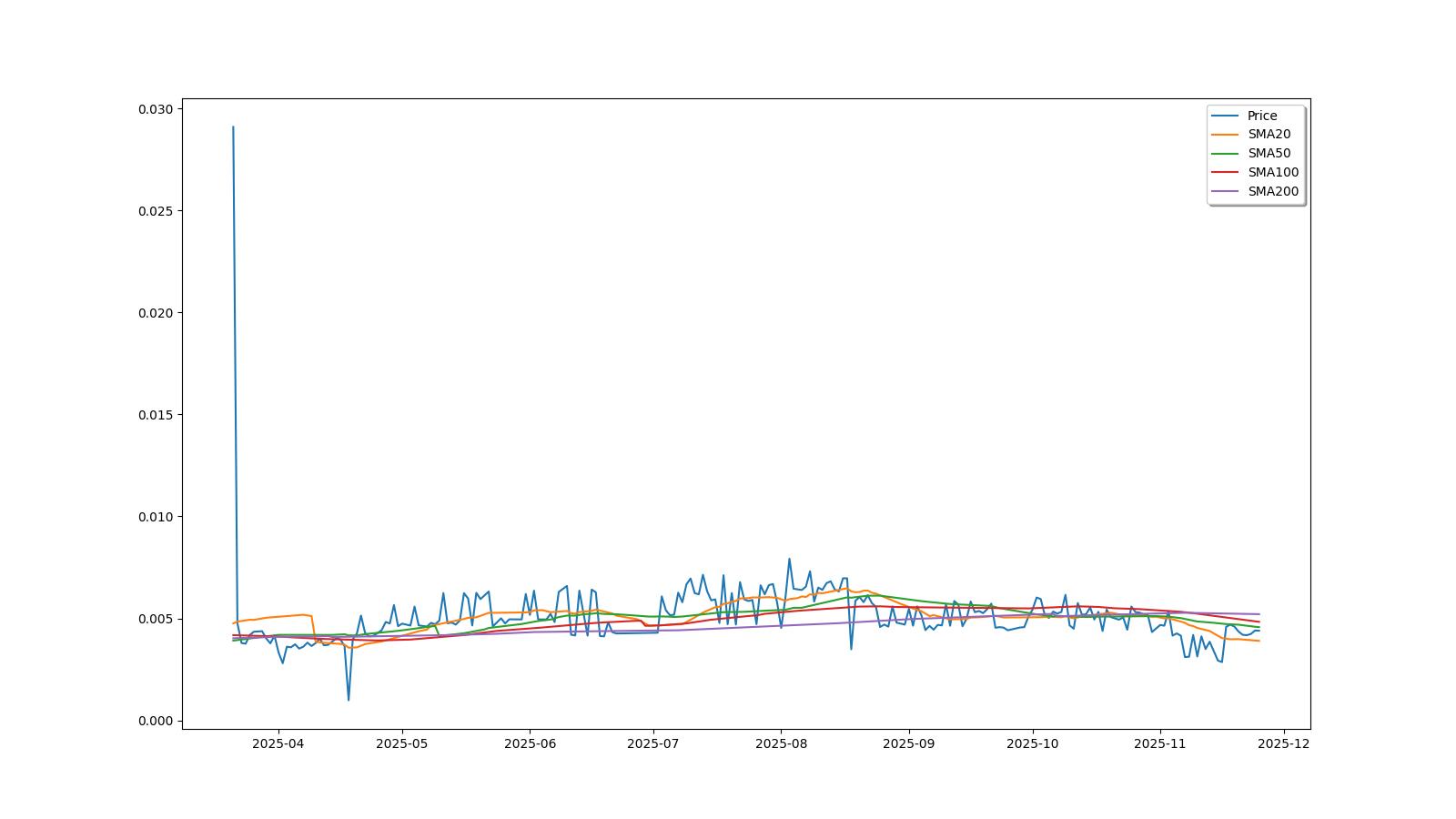 Zetacoin Simple Moving Averages