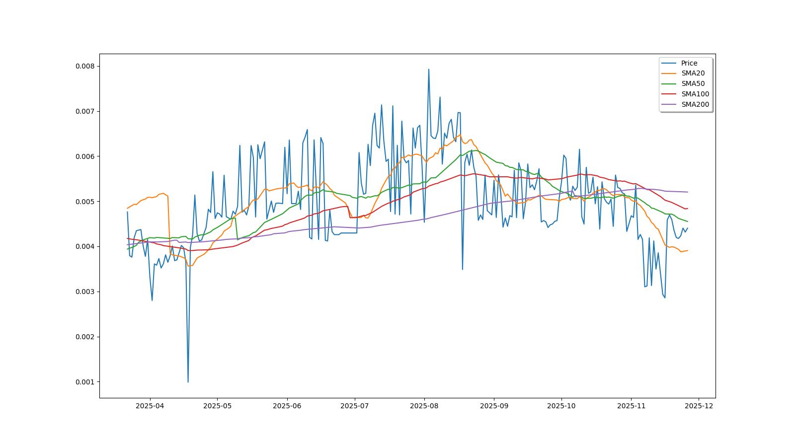 Zetacoin Simple Moving Averages