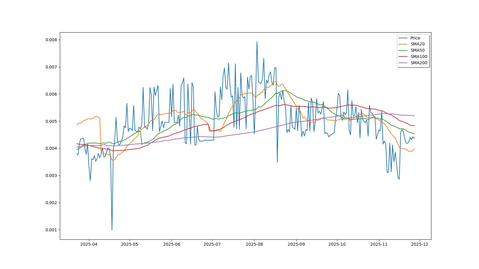 Zetacoin Simple Moving Averages