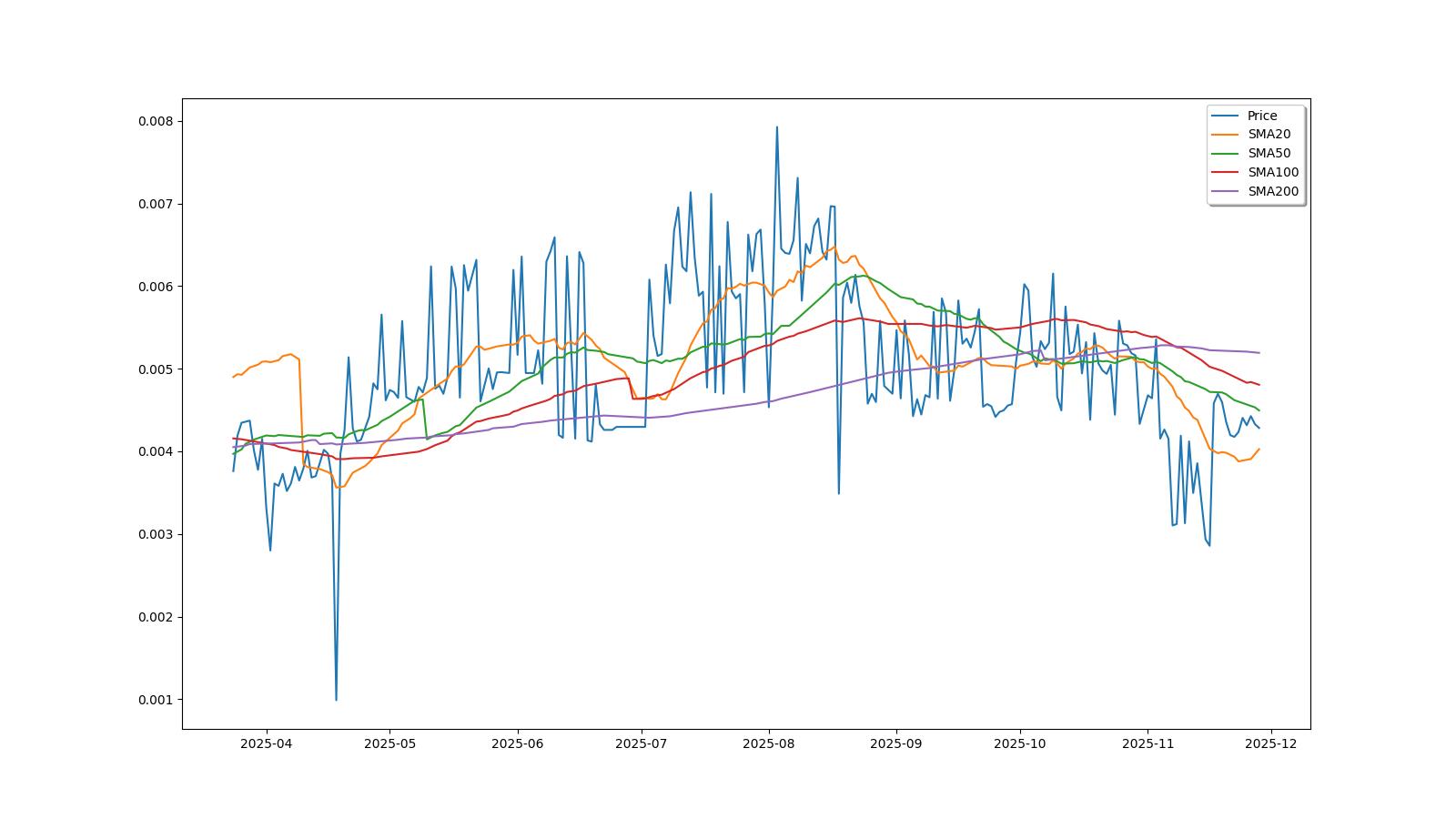 Zetacoin Simple Moving Averages