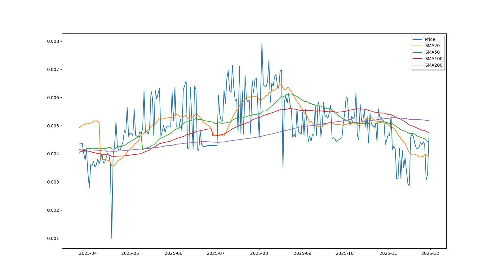 Zetacoin Simple Moving Averages