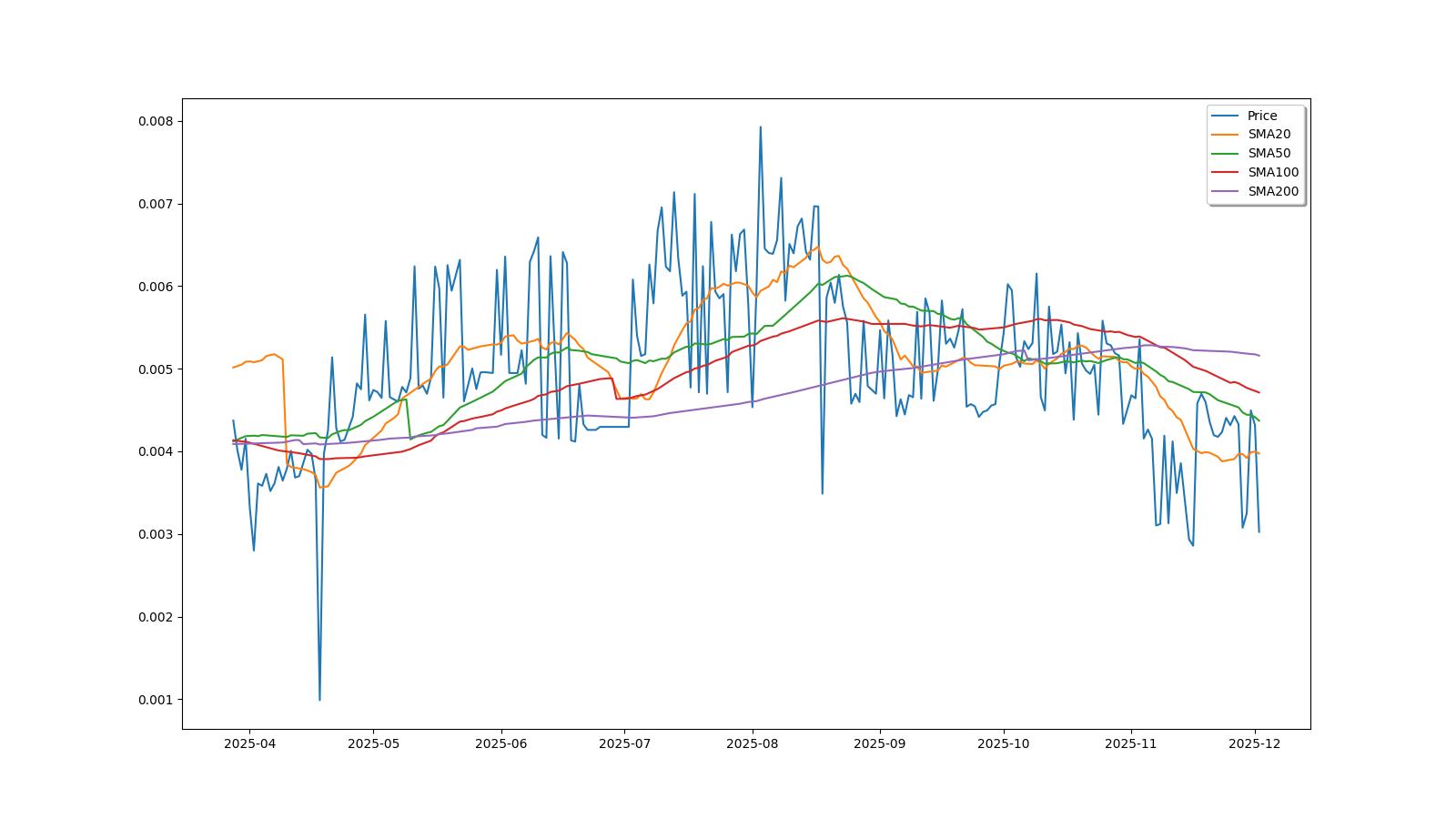 Zetacoin Simple Moving Averages