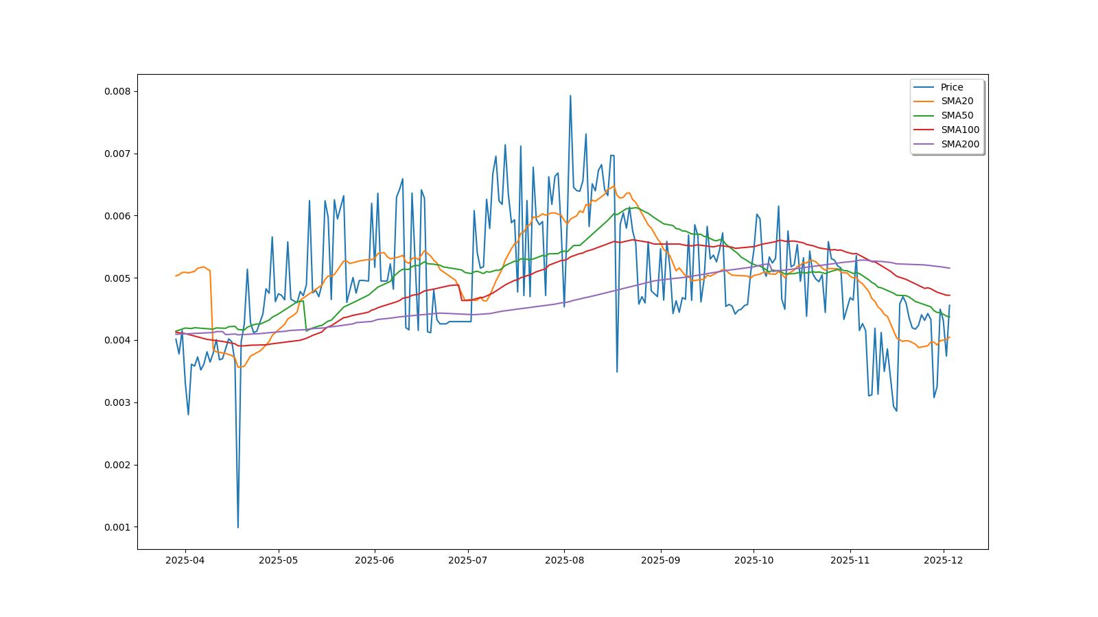 Zetacoin Simple Moving Averages