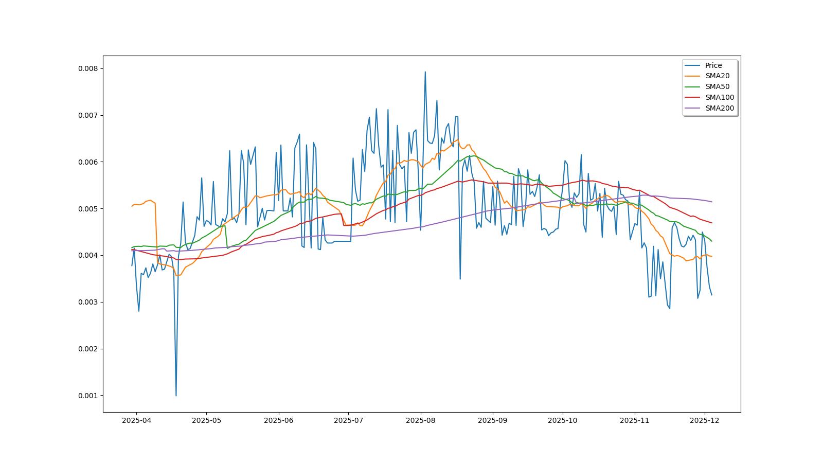 Zetacoin Simple Moving Averages