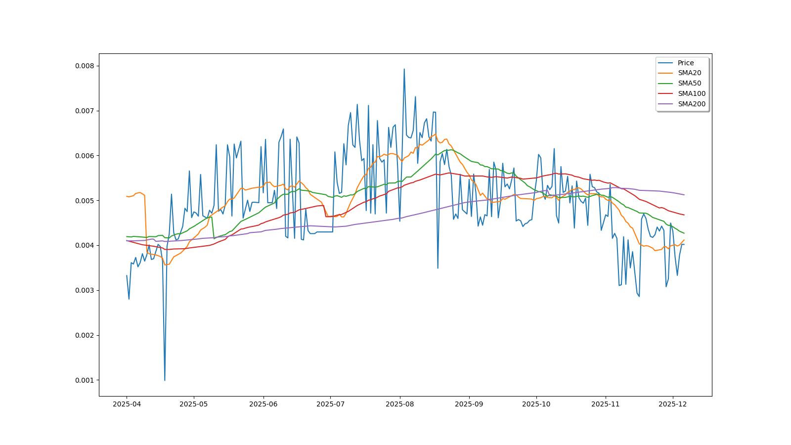 Zetacoin Simple Moving Averages