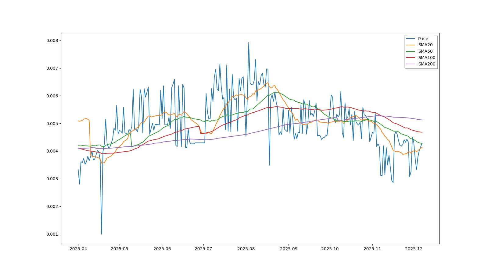 Zetacoin Simple Moving Averages
