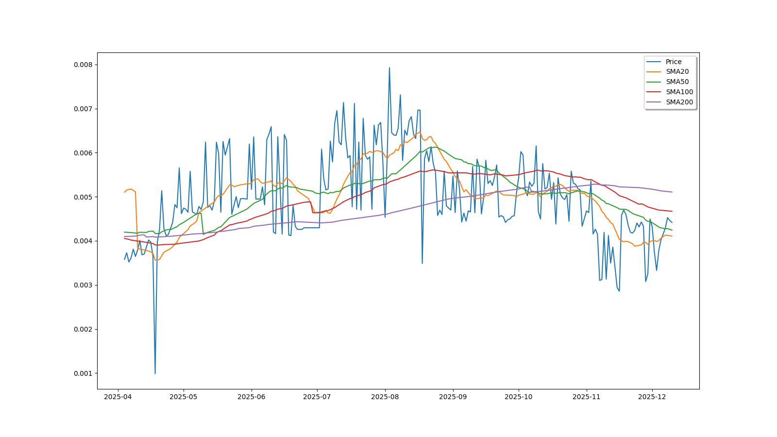 Zetacoin Simple Moving Averages
