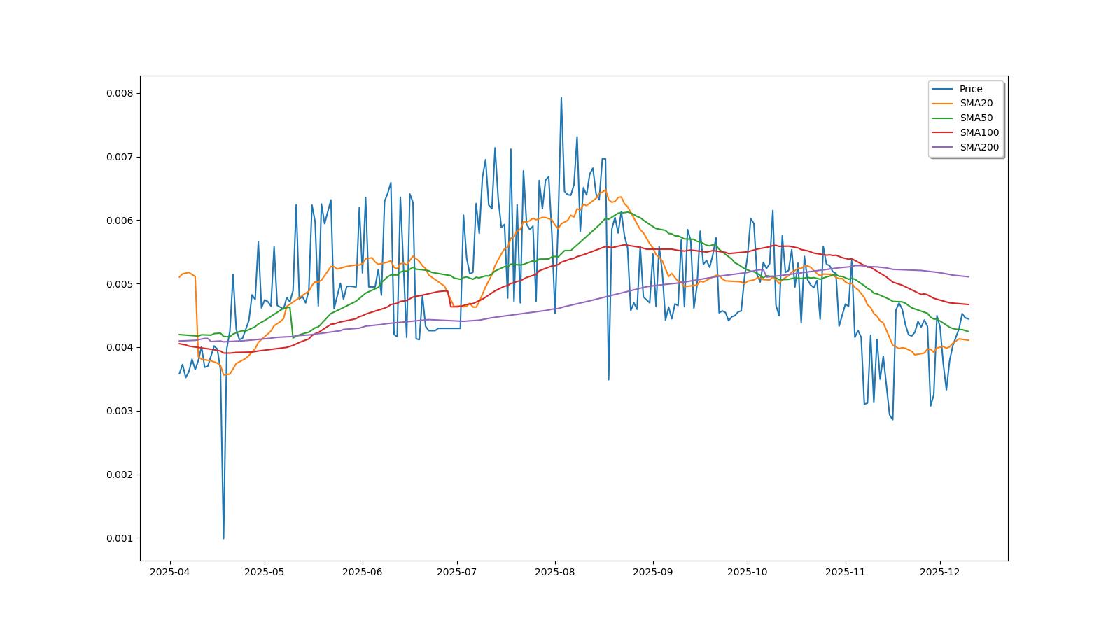 Zetacoin Simple Moving Averages
