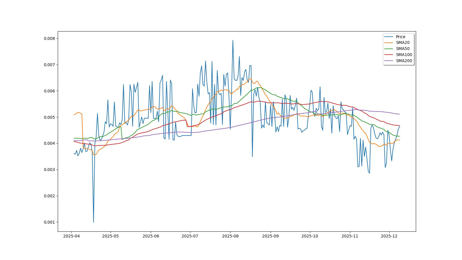 Zetacoin Simple Moving Averages