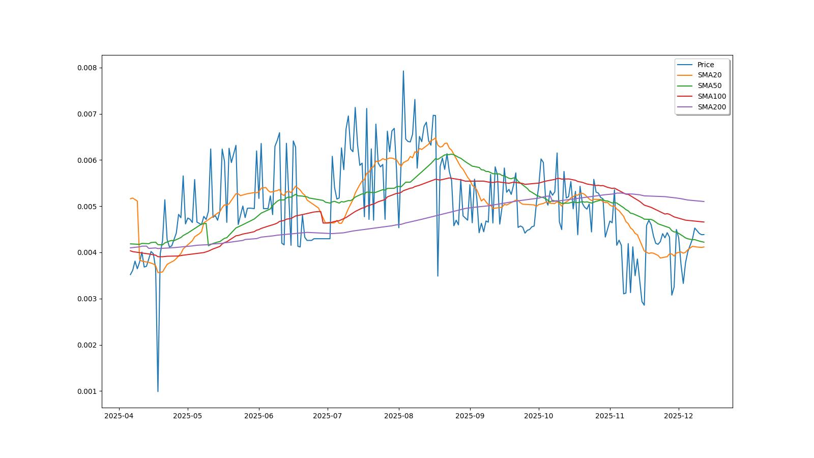 Zetacoin Simple Moving Averages