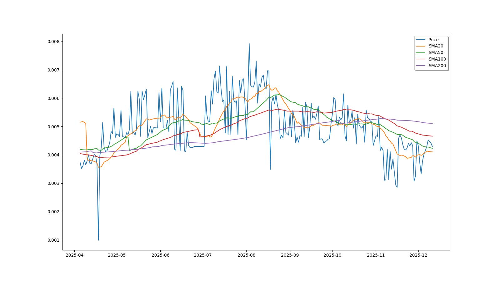 Zetacoin Simple Moving Averages
