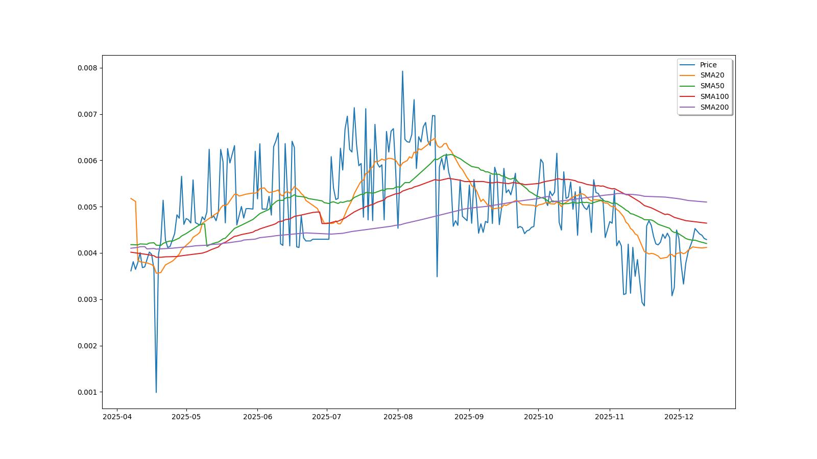 Zetacoin Simple Moving Averages
