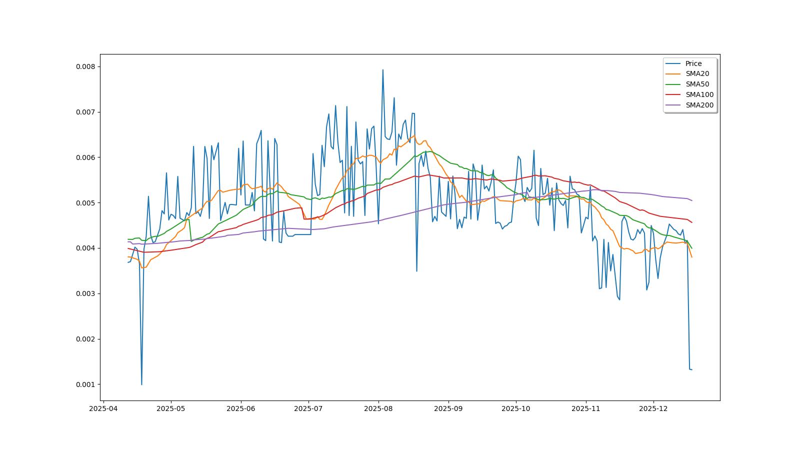 Zetacoin Simple Moving Averages