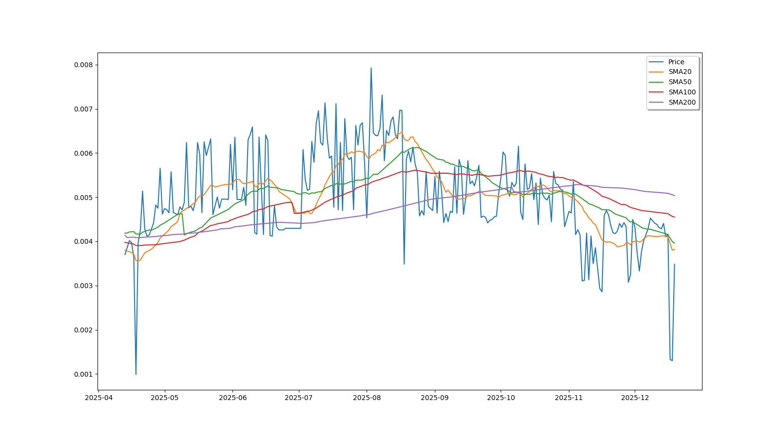 Zetacoin Simple Moving Averages
