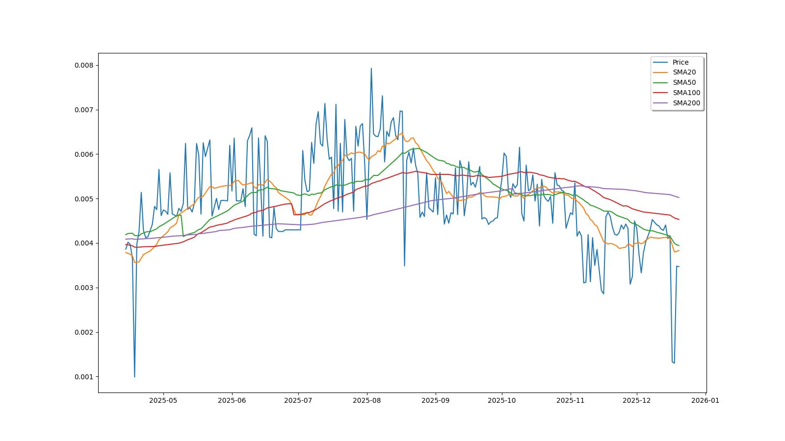 Zetacoin Simple Moving Averages