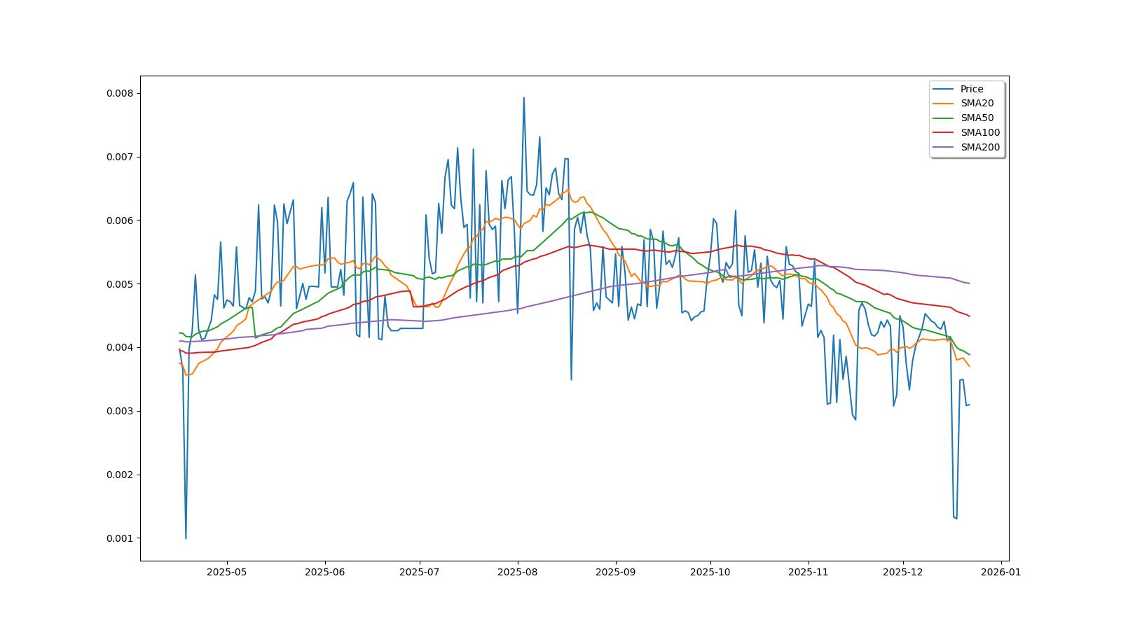 Zetacoin Simple Moving Averages