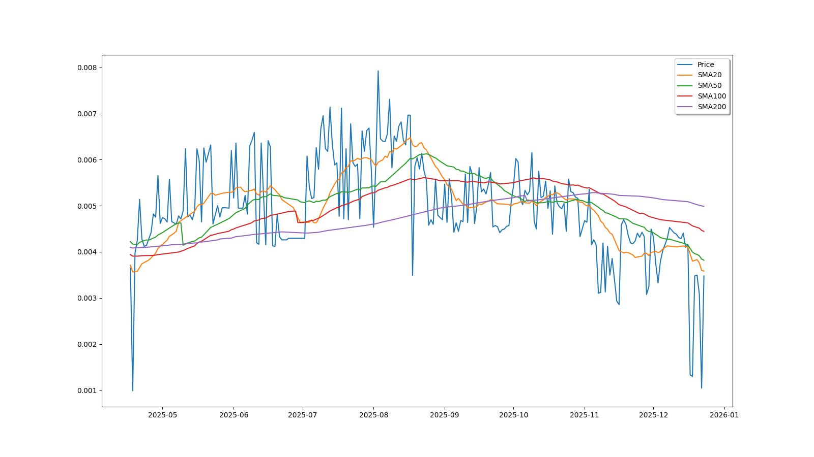 泽塔币 Simple Moving Averages