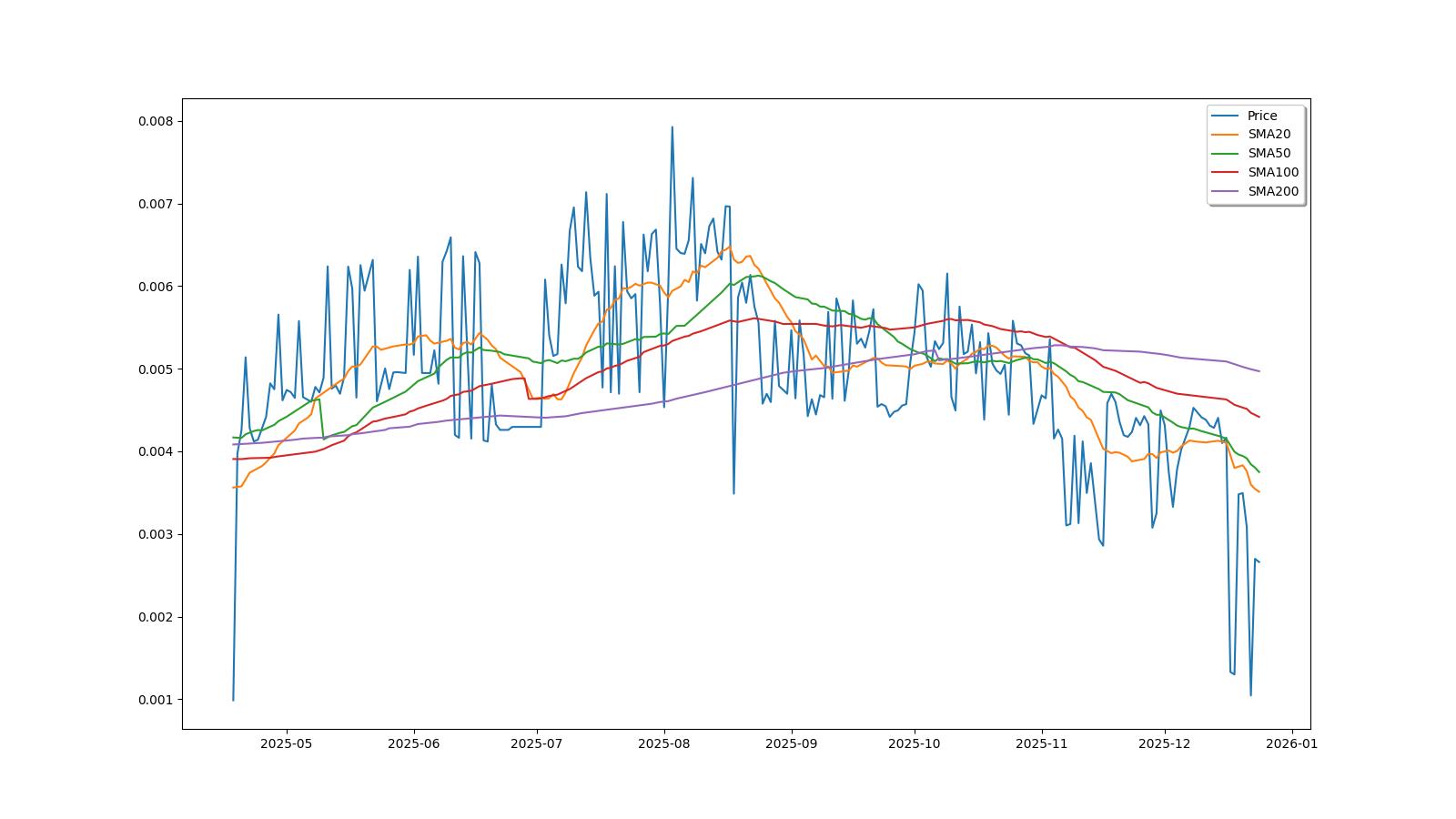 Zetacoin Simple Moving Averages
