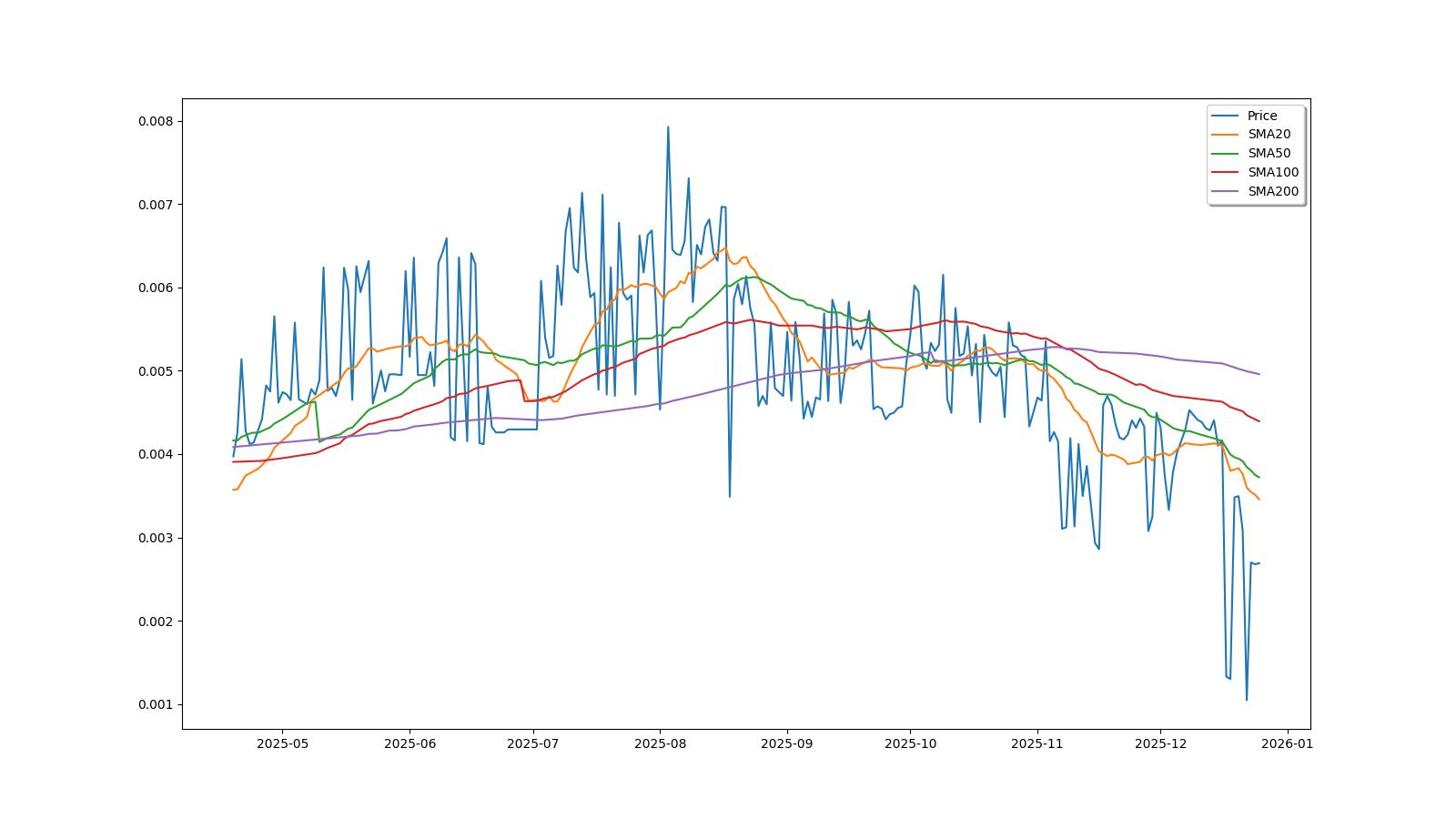 Zetacoin Simple Moving Averages